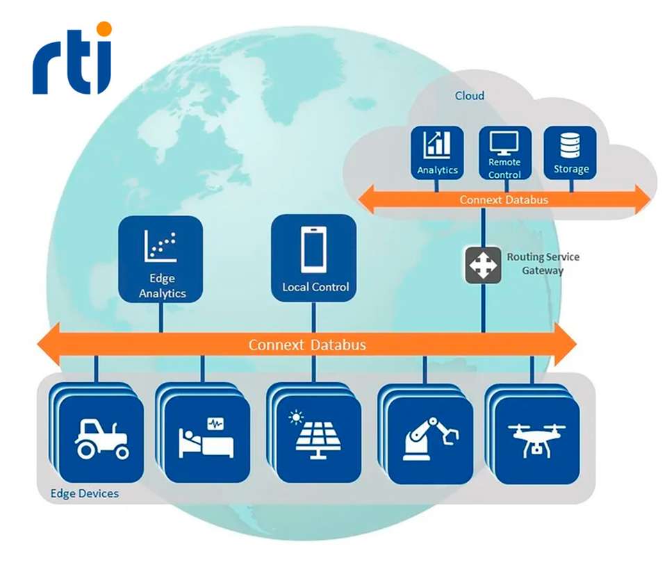 Konnektivitätsframework für autonome Systeme